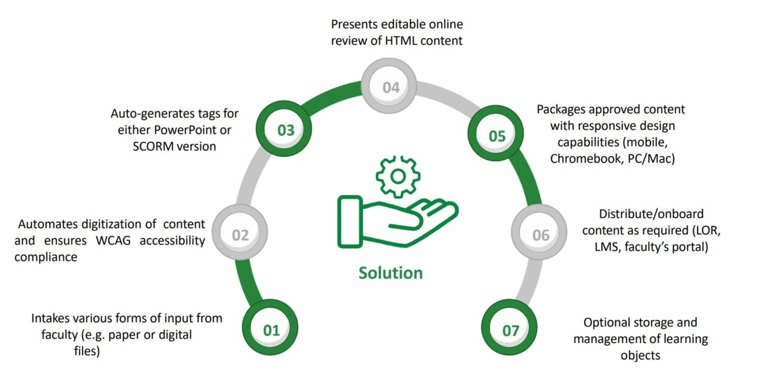 SCORM Packaging & LMS Integration | Codemantra
